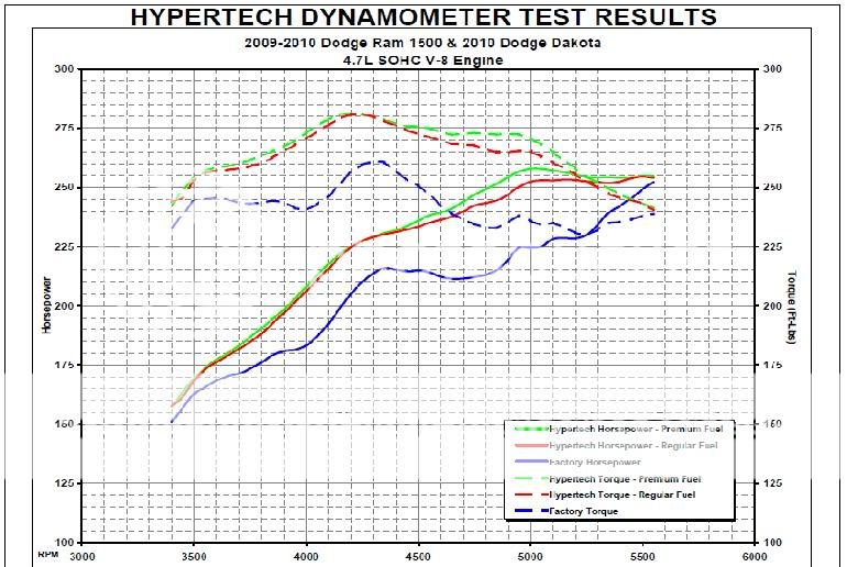 4.7L dyno's from hypertech (1st & 2nd gen) | DODGE RAM FORUM